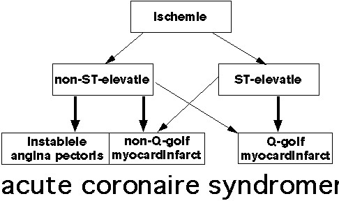 De medicamenteuze behandeling tijdens en na het myocardinfarct